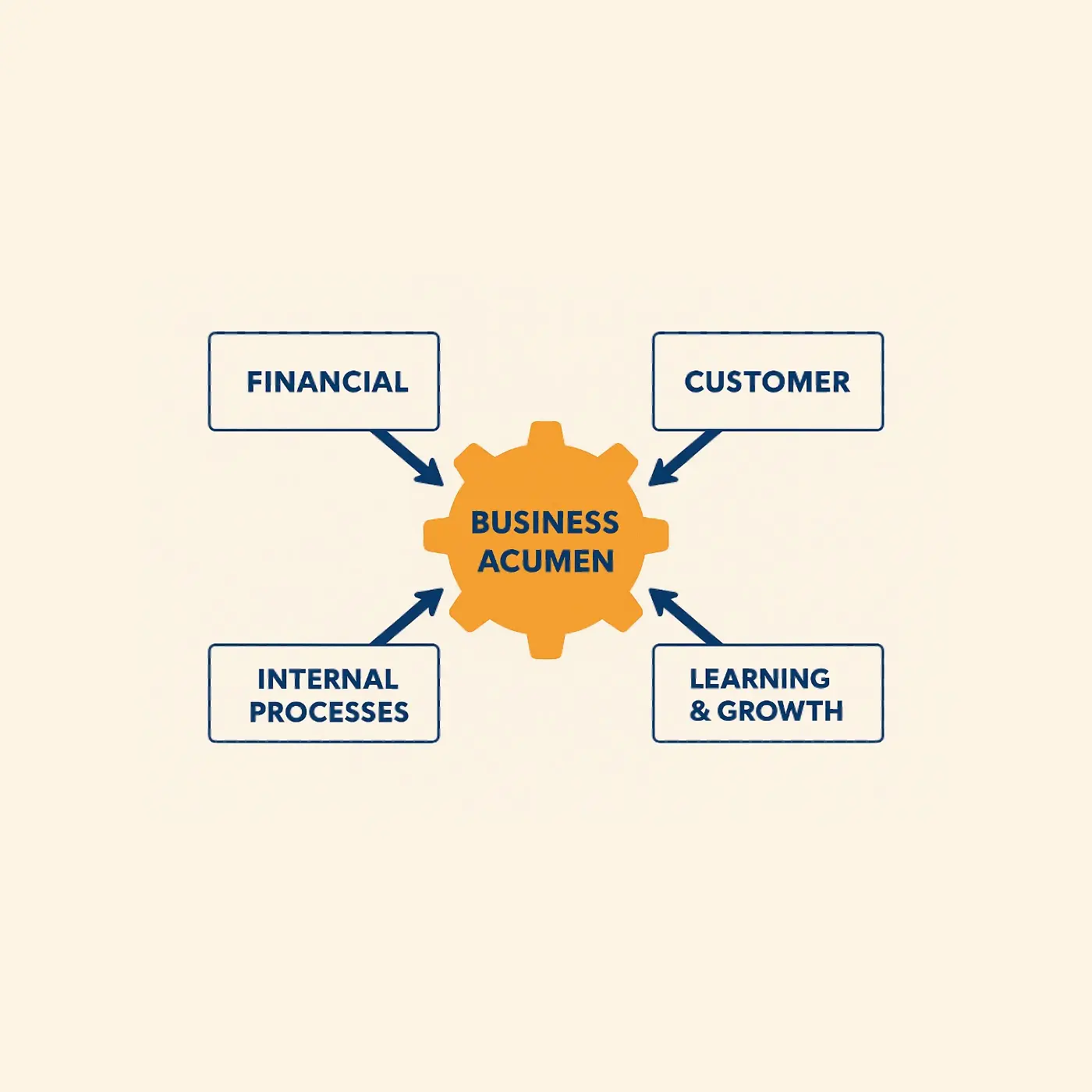 Balanced Scorecard Business Acumen: More Than a Dashboard
